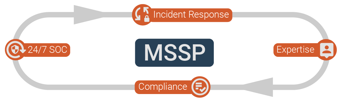 When to Choose an MSSP – MSP Corner