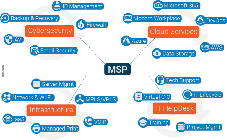 Main MSP Services for 2022 – MSP Corner