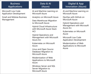 Partners Say Goodbye to Microsoft’s Gold Competencies – MSP Corner