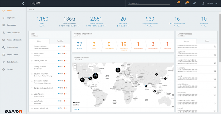 CrowdStrike vs Rapid7: Side-by-Side Comparison